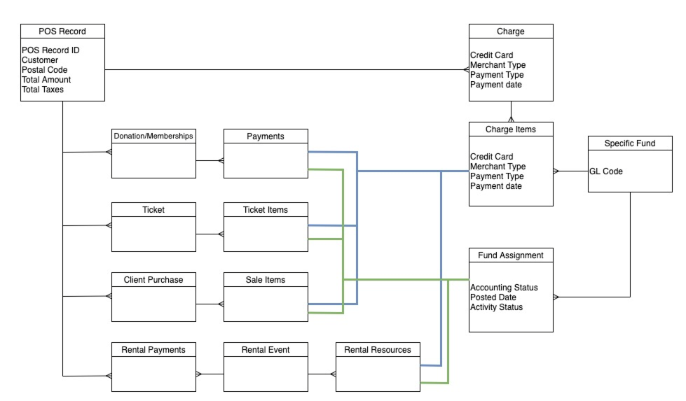 Understanding the POS Record