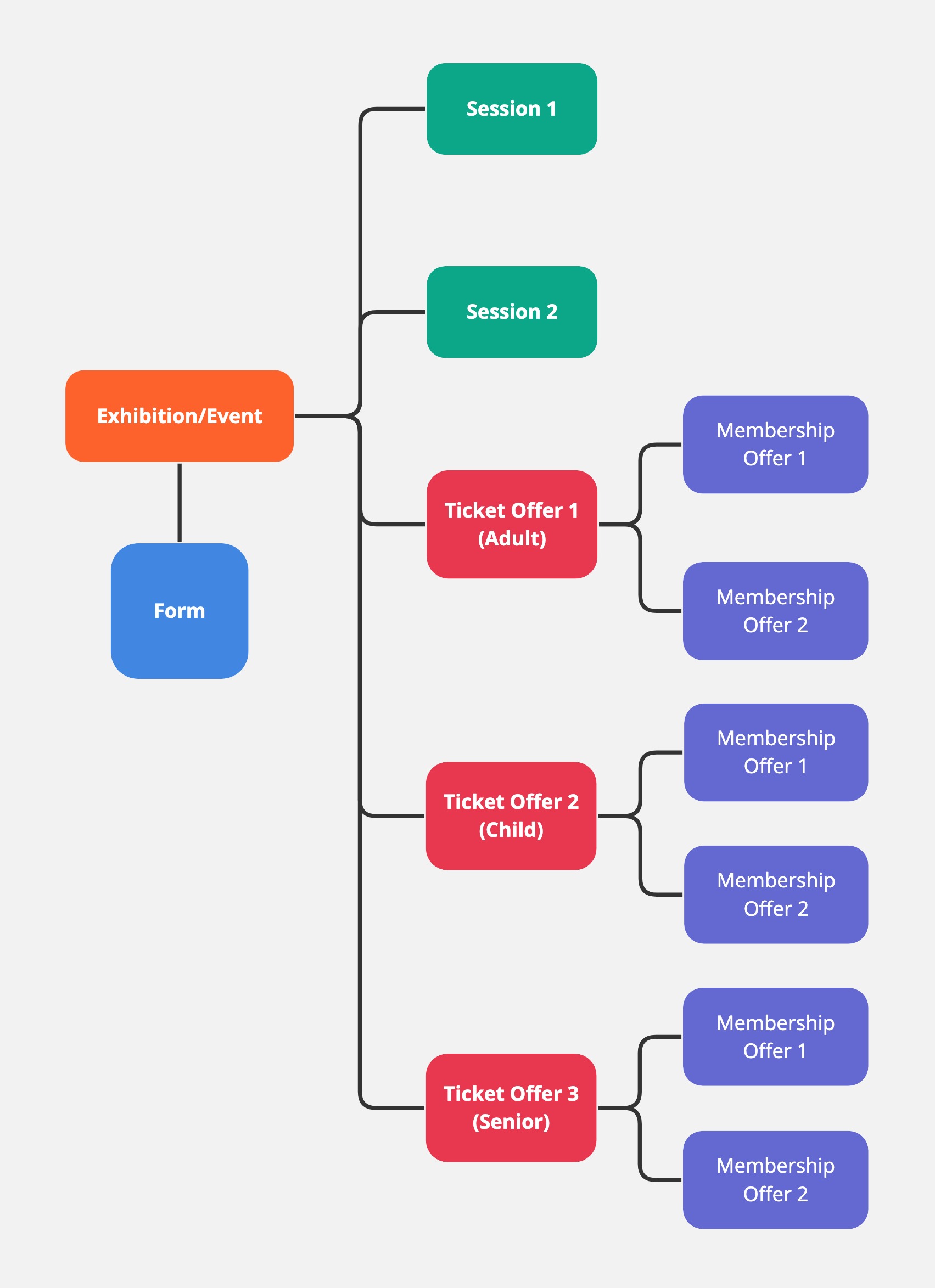 Ticketing System Overview