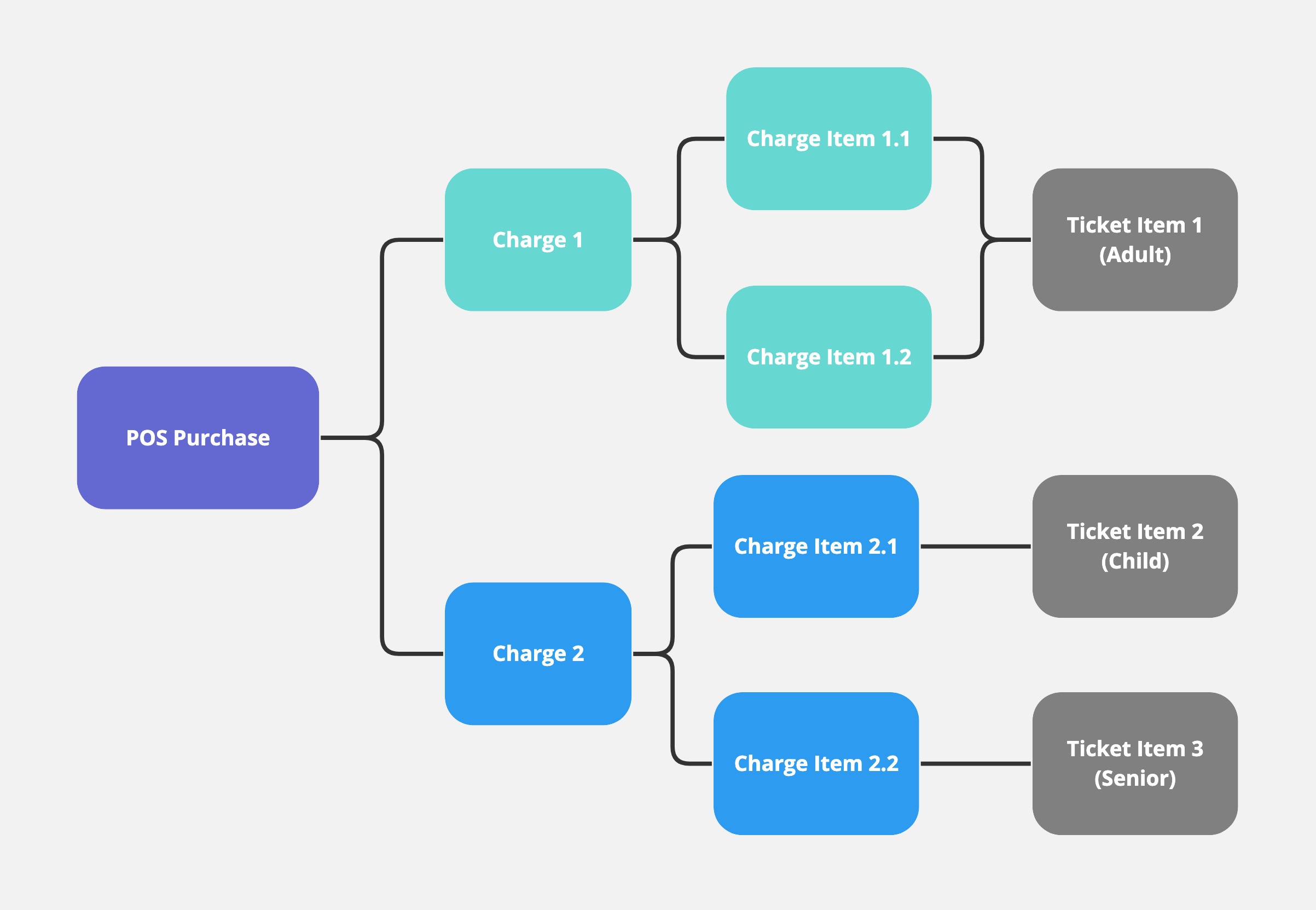 Ticketing System Overview